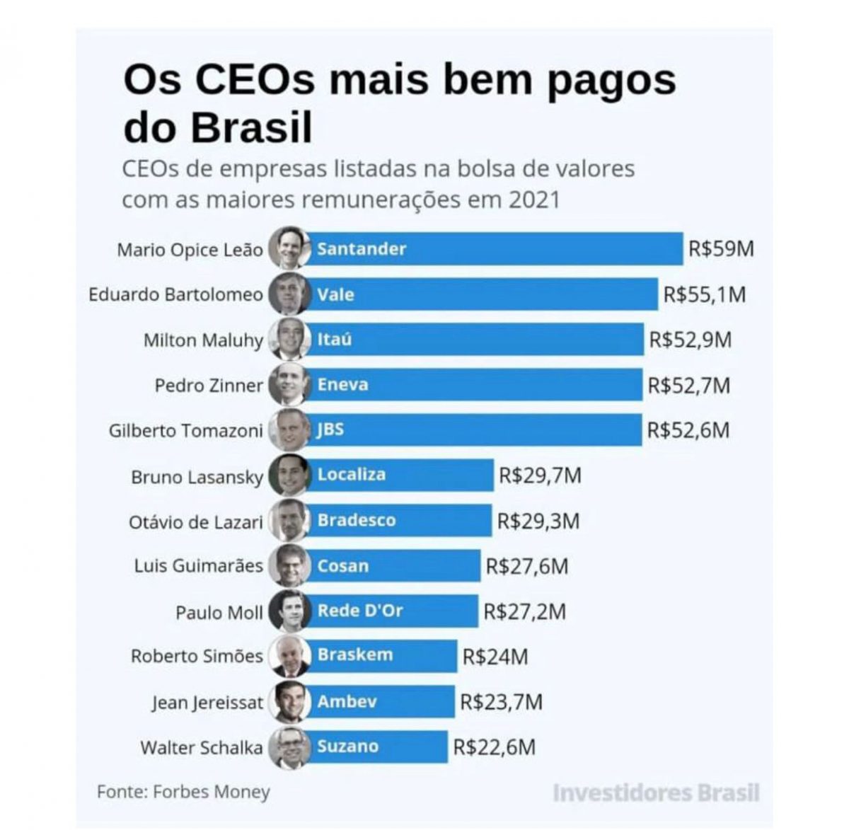 CEOs mais bem pagos do Brasil elevam ganhos em 2021 - Portal IN ...